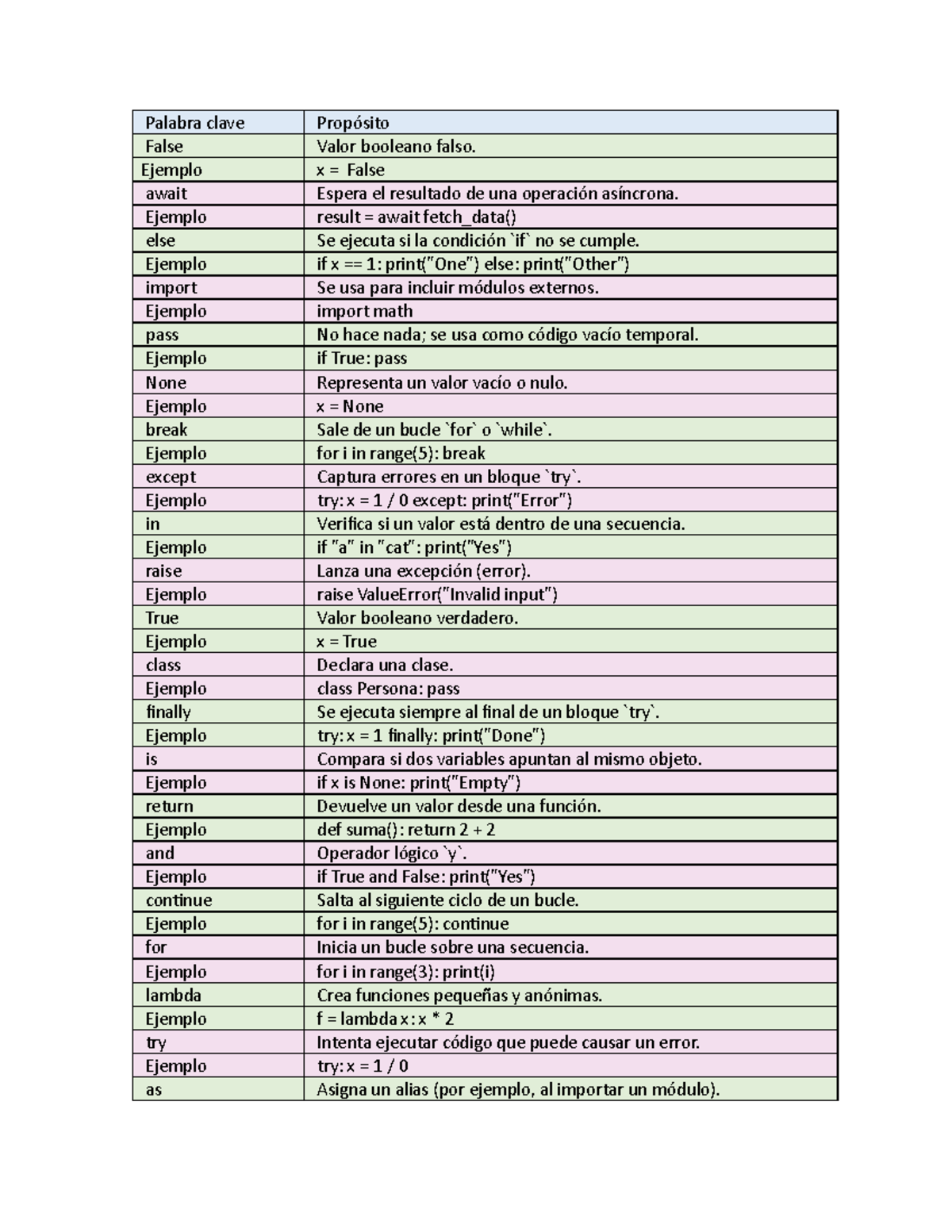 Palabras Reservadas en Python: Ejemplos y Uso de Claves - Studocu