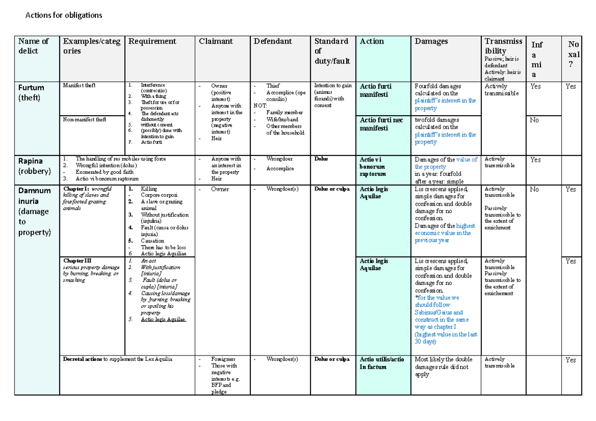 Delicts Overview and Examples: Legal Table for Law 101 - Studocu