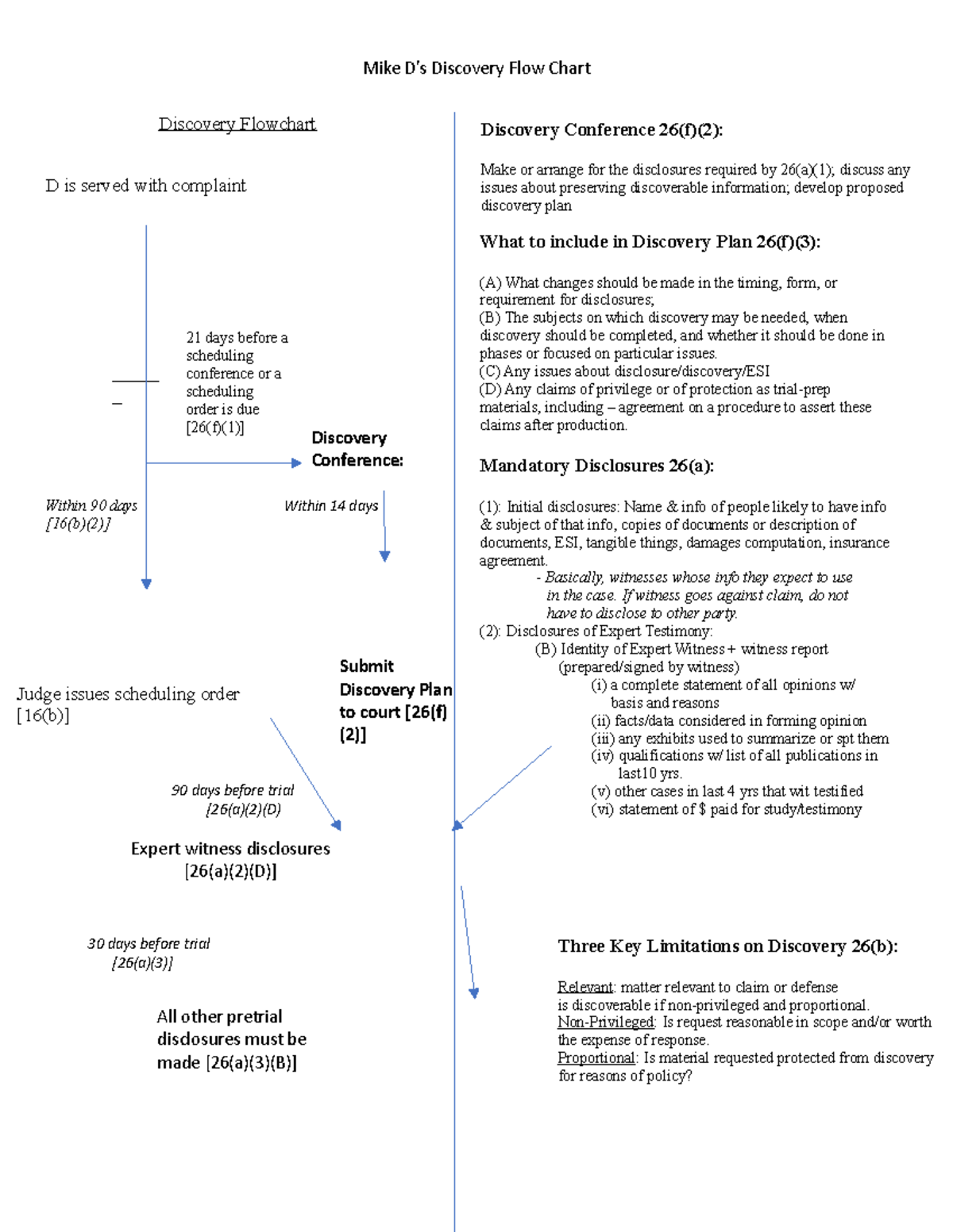 Discovery Flowchart: Essential Steps for 26(f) Conference & Planning ...