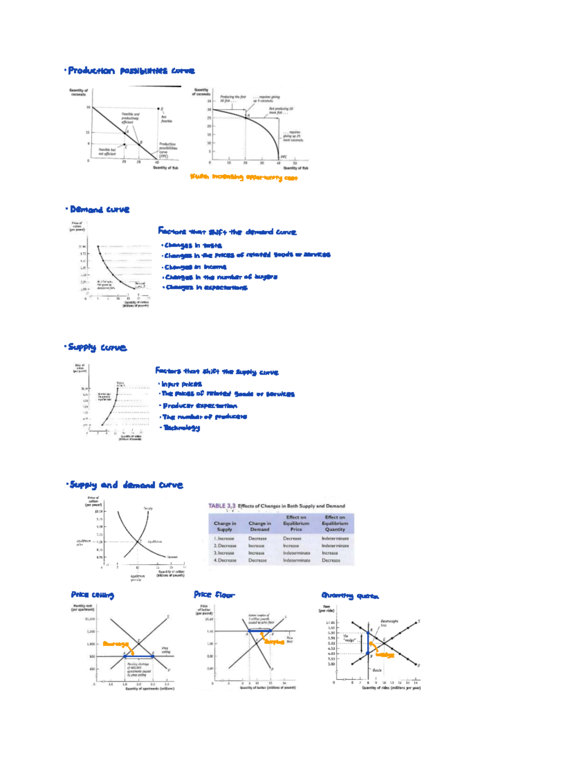 AP Macro: Graphs & Formulas for Production & Demand Analysis - Studocu