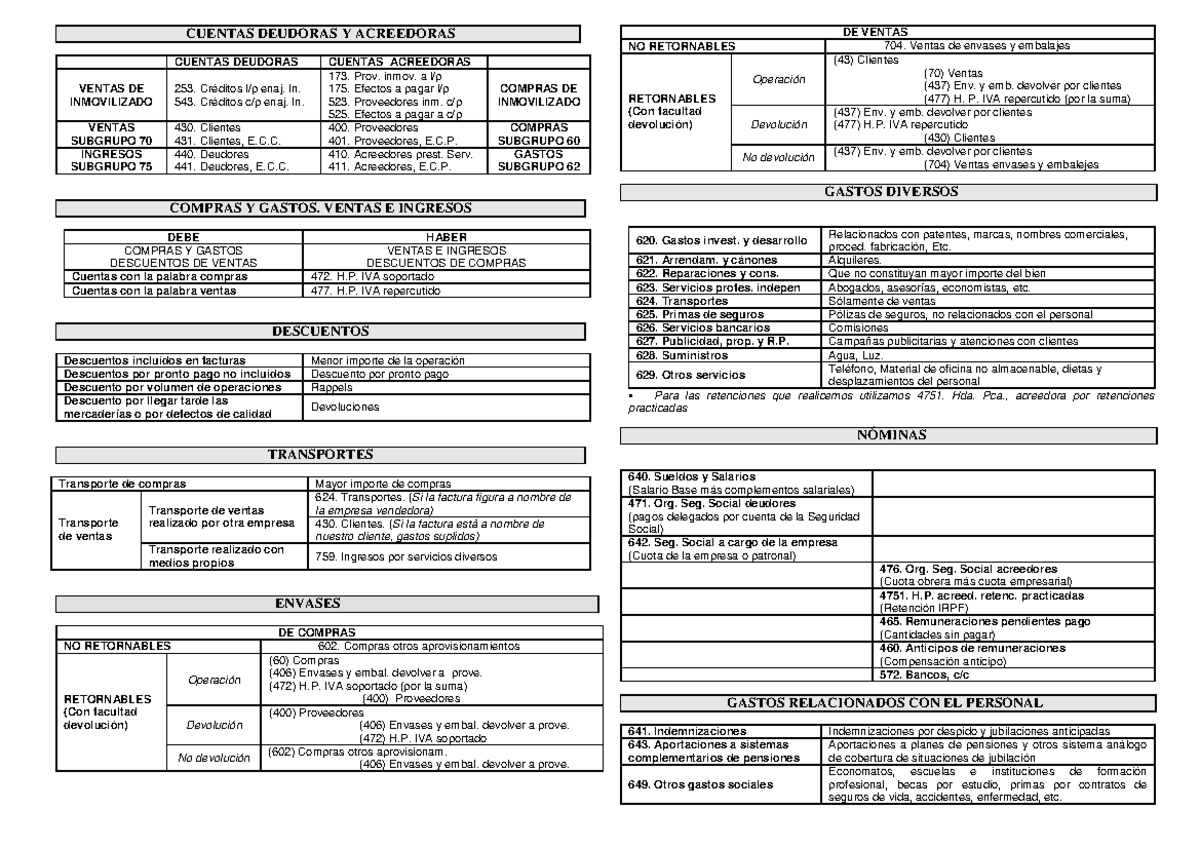 Resumen Esquemático de Contabilidad General: Códigos y Conceptos Clave ...