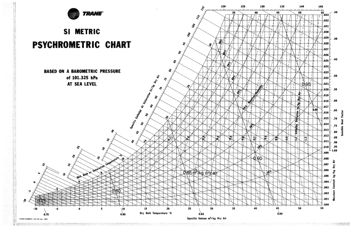 SI Psychrometric Chart with SHF Scale - 130 135 146 45 - Studocu