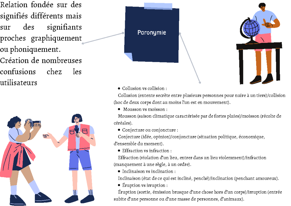 Mind map paronymie - MIND MAP - Paronymie Associations Associations ...