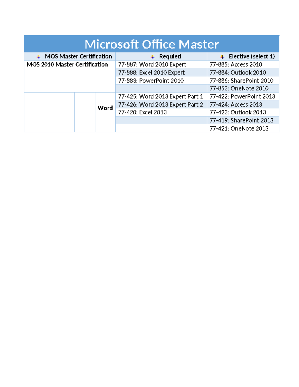 ÔN THĐV Word 1 - Tài liệu ôn thi MOS 2010 Master Certification - Studocu