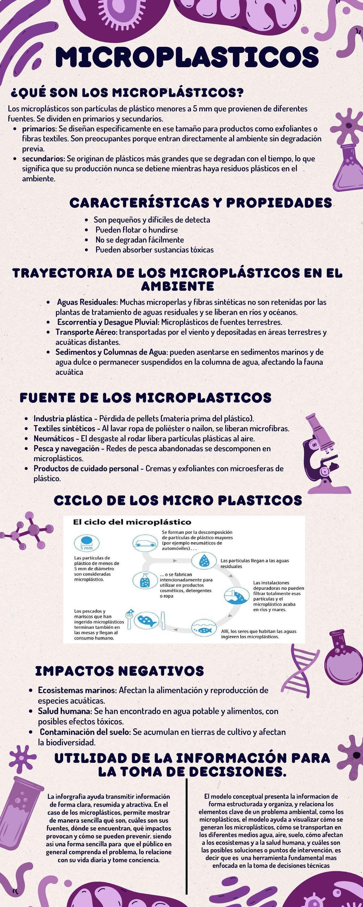 Infografía sobre Microplásticos: Fuentes, Impactos y Soluciones - Studocu