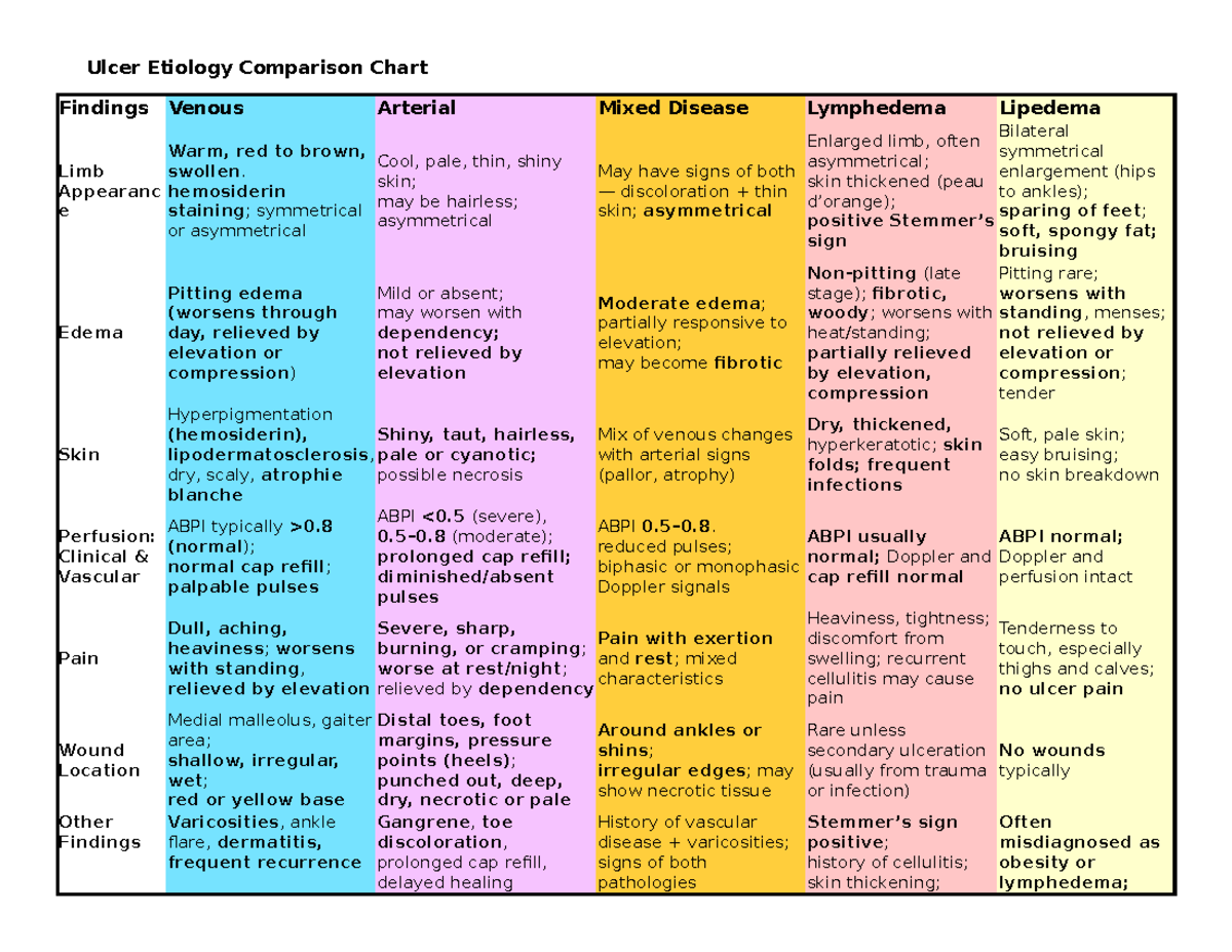 🩺 Ulcer Etiology Comparison Chart: Venous vs. Arterial Findings - Studocu