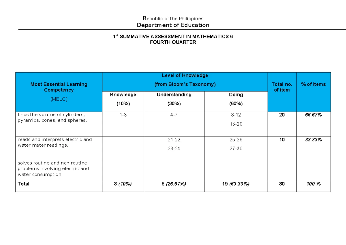 MAPEH 6 Q4 1st Summative Assessment: Music, Arts, and Health - Studocu