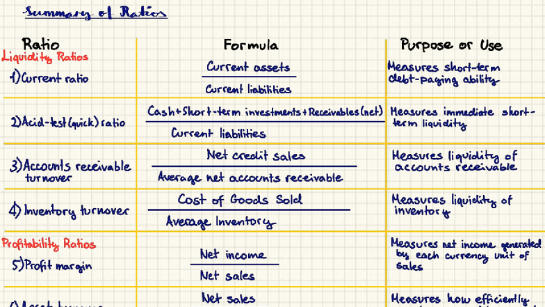 Ratios in Accounting: Summary of Key Formulas and Uses - Studocu