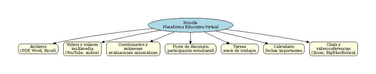 Mapa conceptual moodle - Herramientas digitales - Moodle Plataforma ...