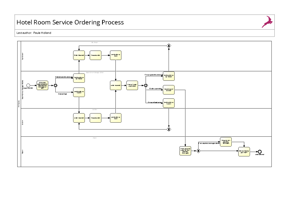 Hotel Room Service Ordering Process: A Guide by Paula Holland - Studocu