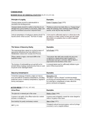 MPC vs. Common Law Chart - Homicide – Murder Common Law Model Penal ...