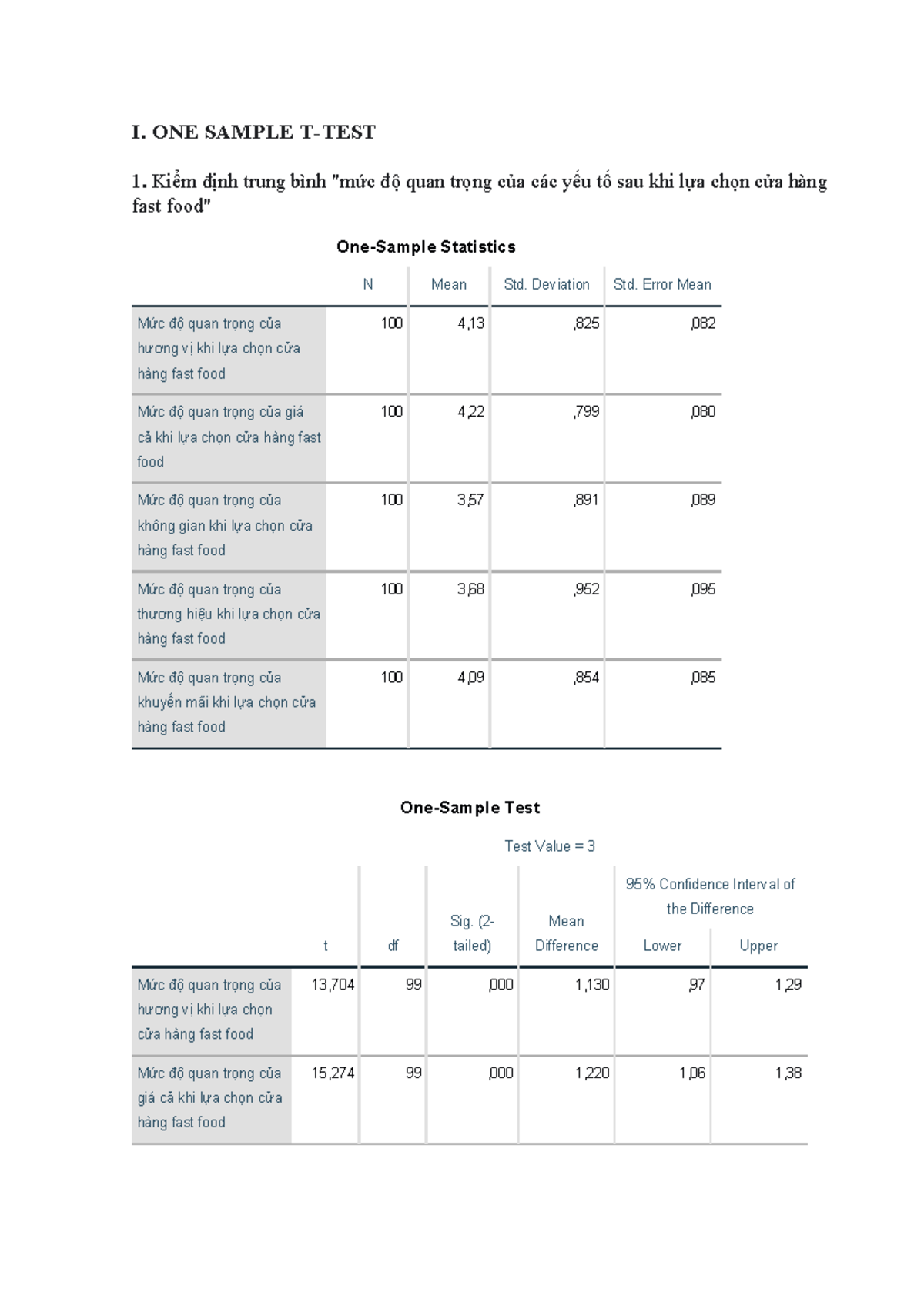 Compare mean, kiểm định độ tin cậy - I. ONE SAMPLE T-TEST 1. Kiểm định ...