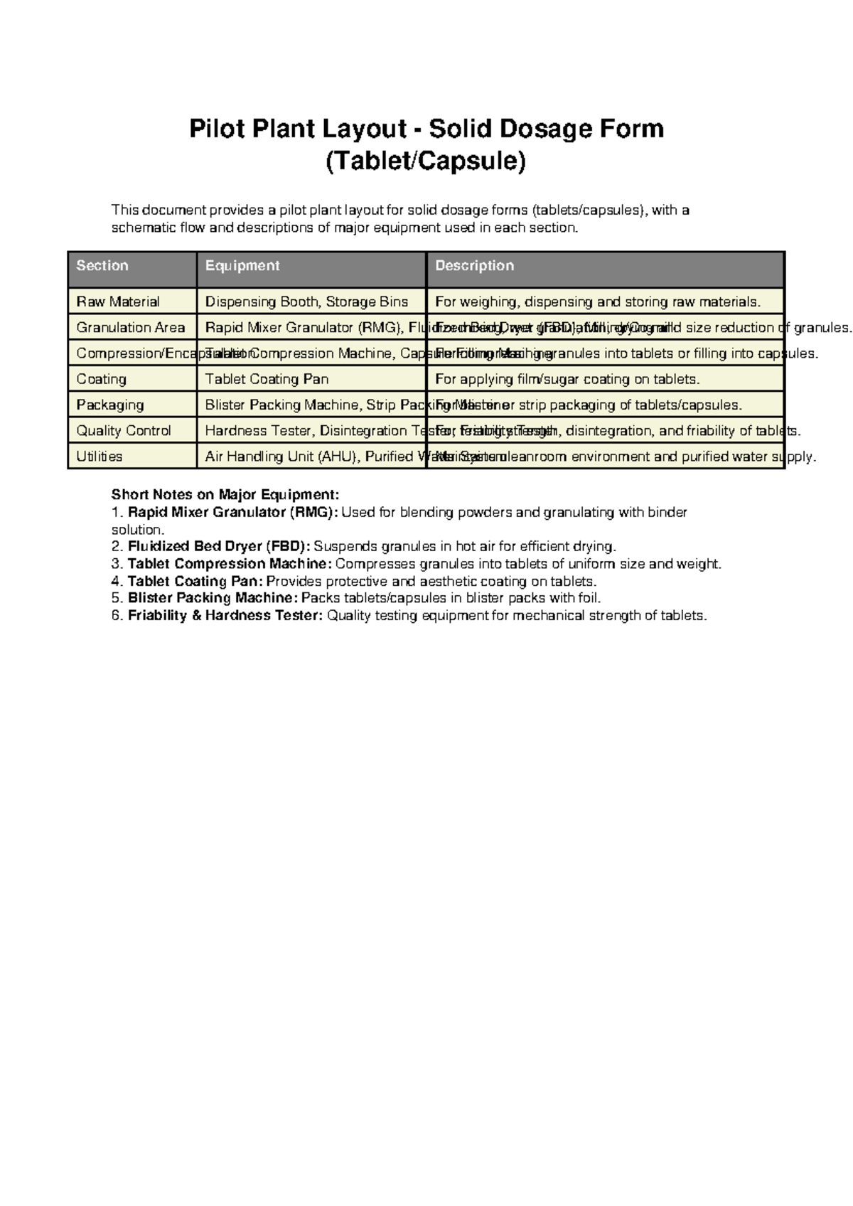 Pilot Plant Layout for Solid Dosage Forms - Studocu