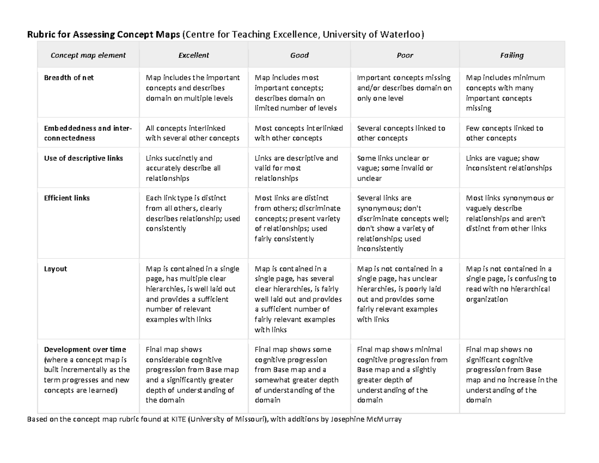 Rubric for assessing concept maps - Studocu