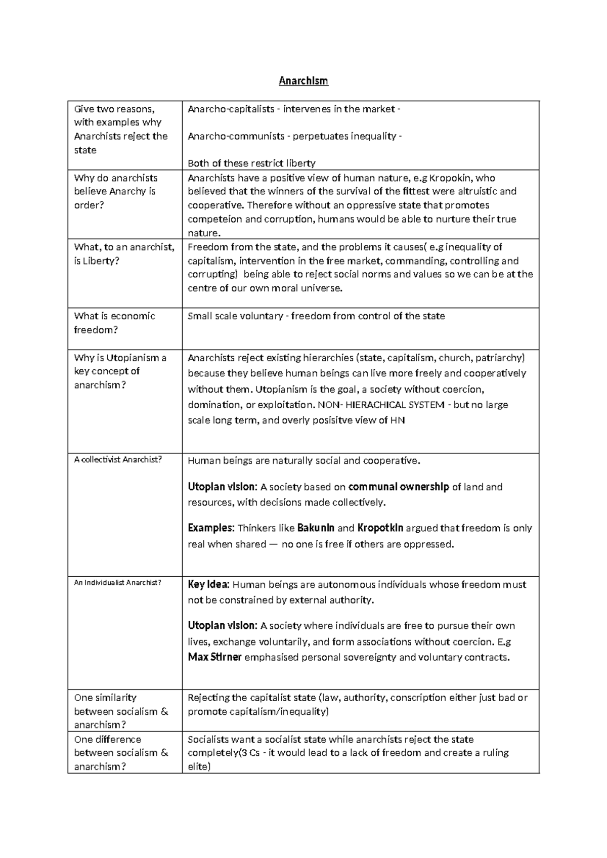 Gemma - Anarchism Key Knowledge Revision Notes - Studocu