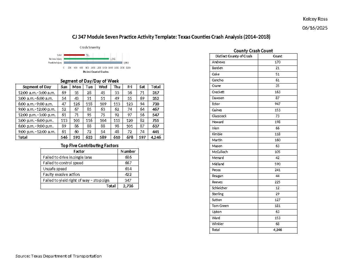 CJ 347 Module 7 Crash Analysis Activity: Texas Counties Data - Studocu