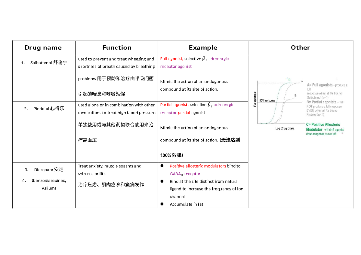 Drug Name Summary: Key Functions and Mechanisms of Action - Studocu