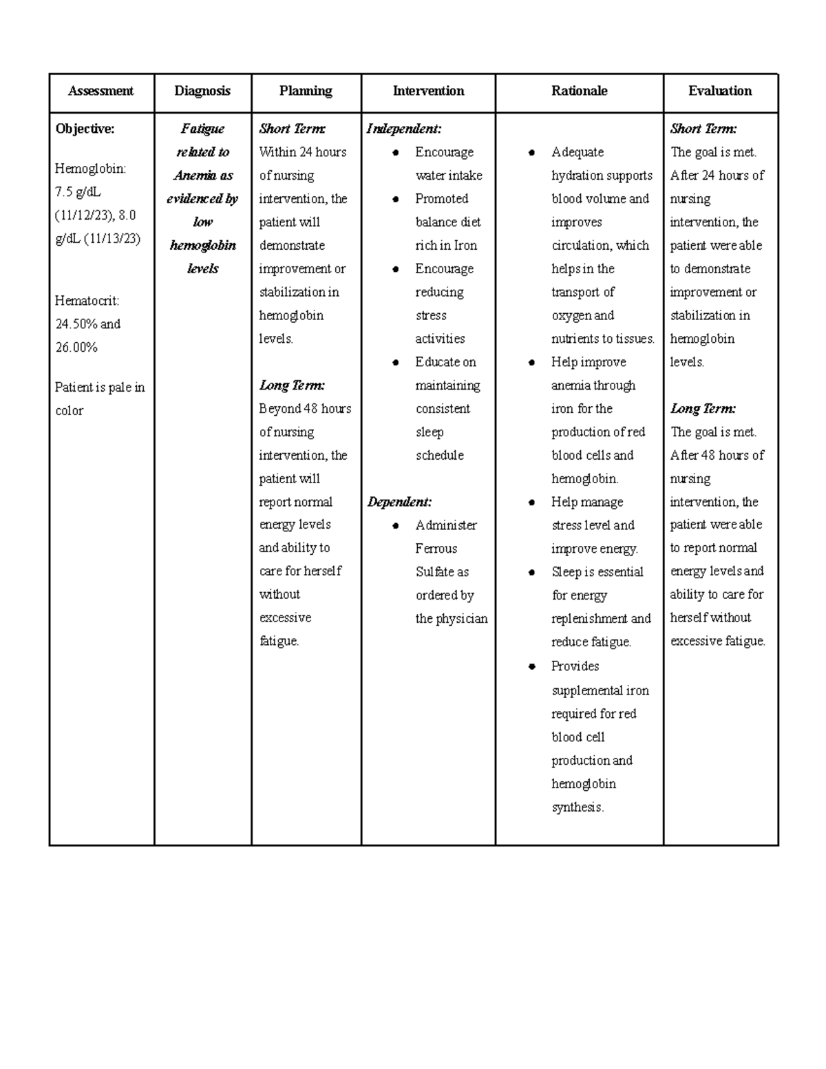 Nursing Care Plan (Actual) for Anemia Management: Hemoglobin Levels ...