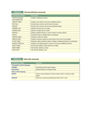 [Solved] Which of the following SQL statements will allow a user to ...