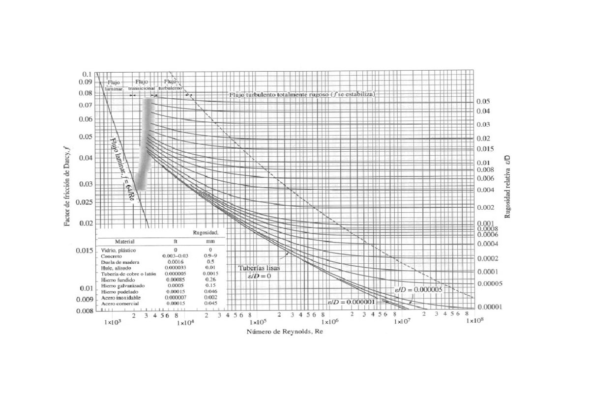 Diagrama de Moody - Gráfica del Número de Reynolds - Studocu