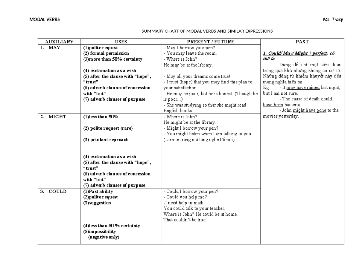 MODAL VERBS SUMMARY CHART - Ms. Tracy - Studocu