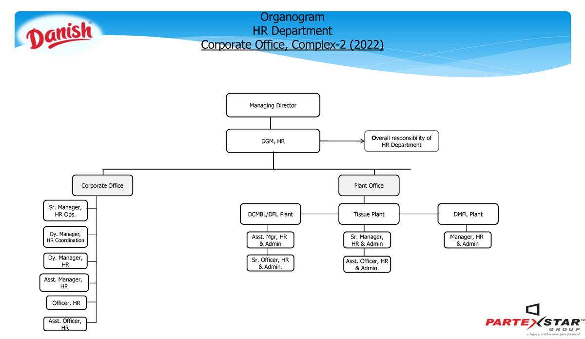 Organogram of HR - Organogram HR Department Corporate Office, Complex-2 ...