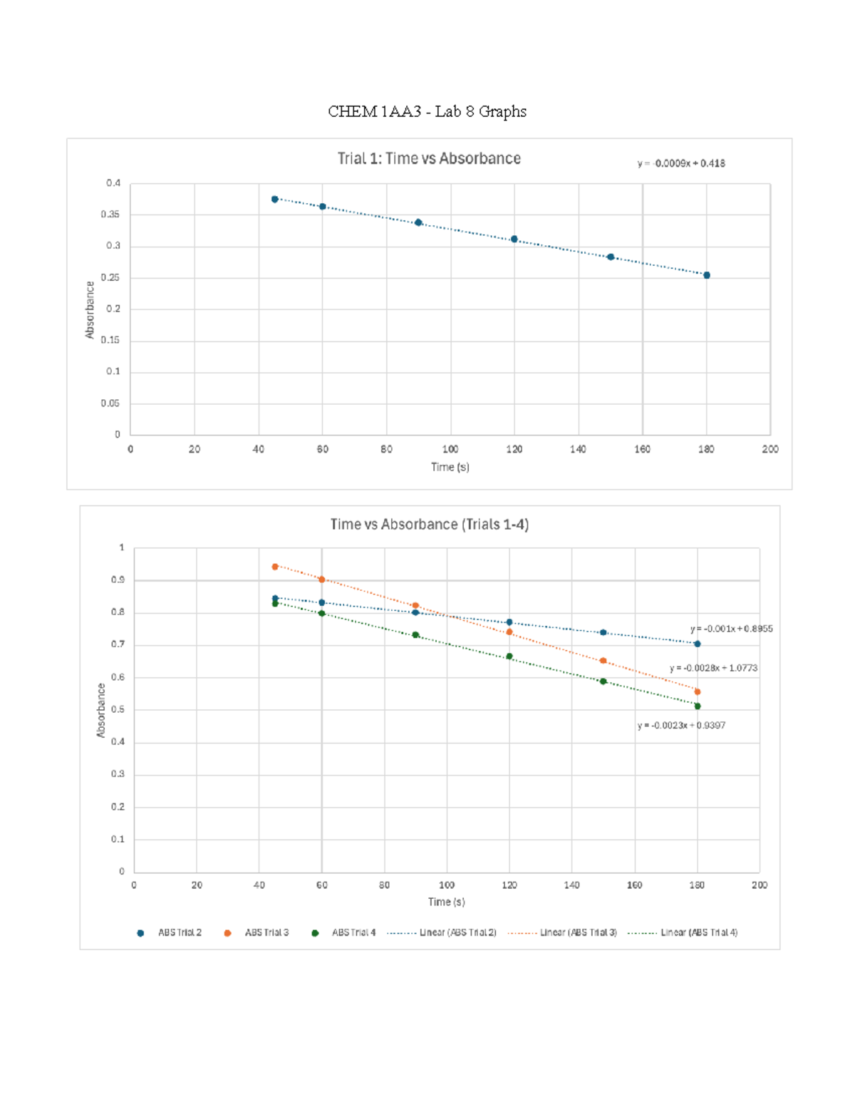 Lab graphs chem - Chem 1A03 - CHEM 1AA3 Lab 8 Graphs Trial 1: Time vs Absorbance y 0 0 0 0 0 0 0 ...