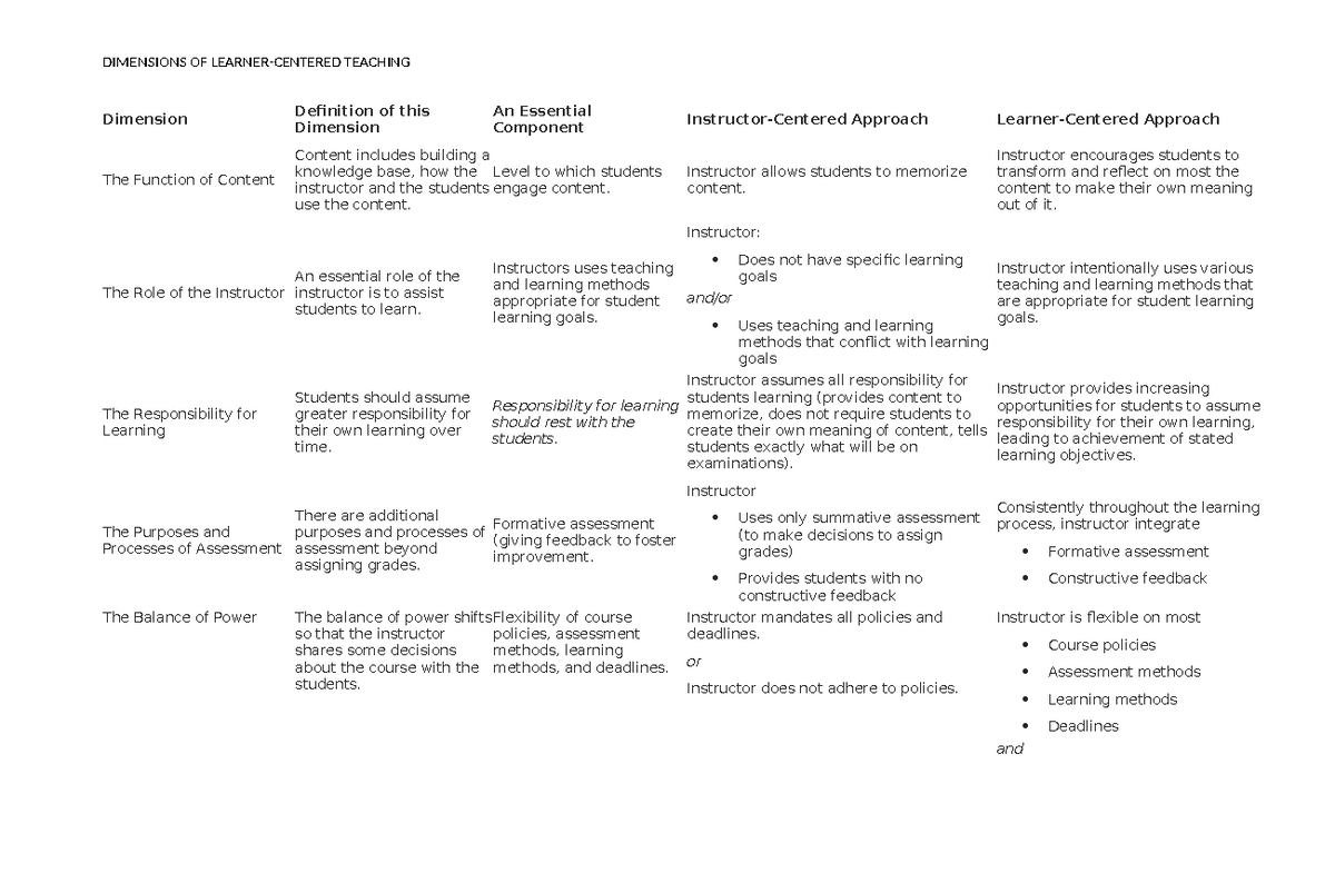 Dimensions of Learner-Centered Teaching: A Comprehensive Overview - Studocu