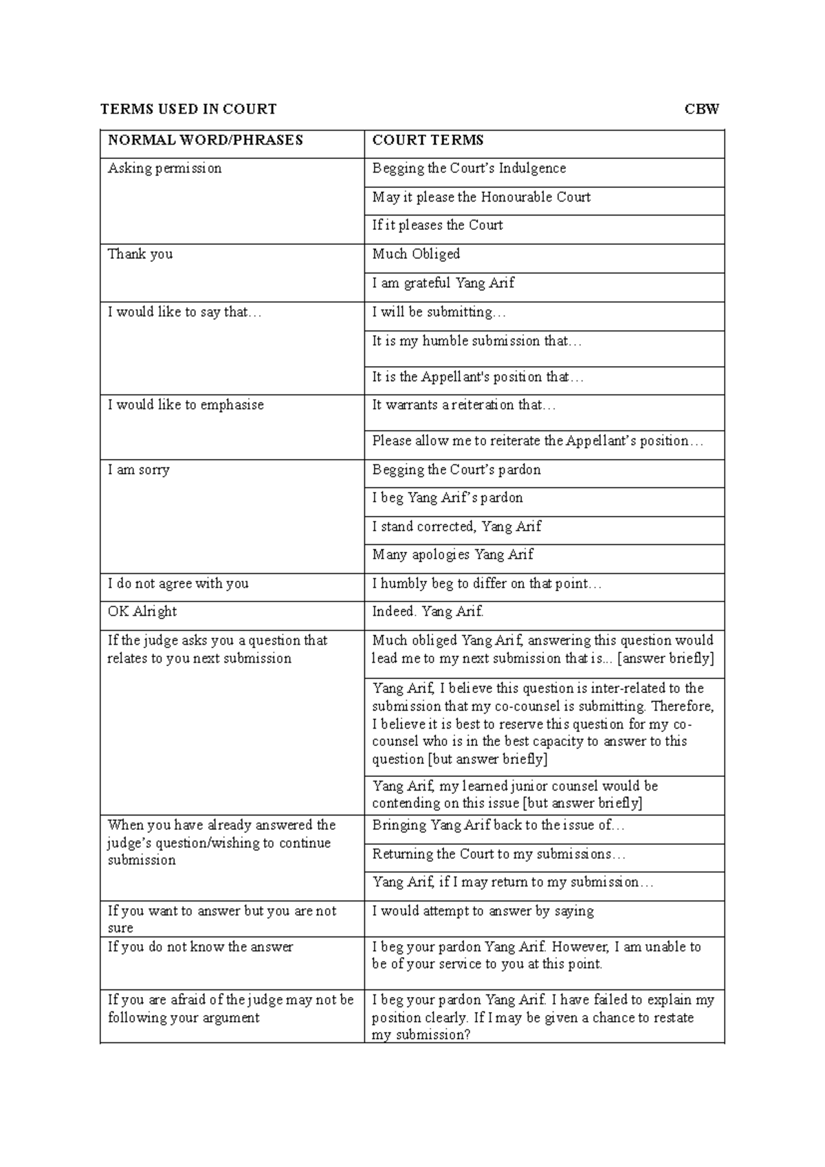 Courtroom Terminology: Key Phrases and Expressions - Studocu