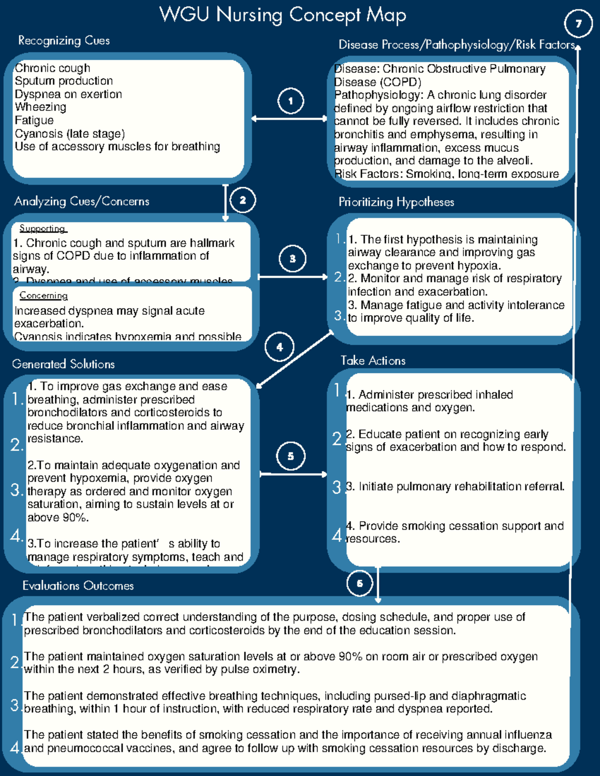 WGU Nursing Concept Map: Chronic Obstructive Pulmonary Disease (COPD ...