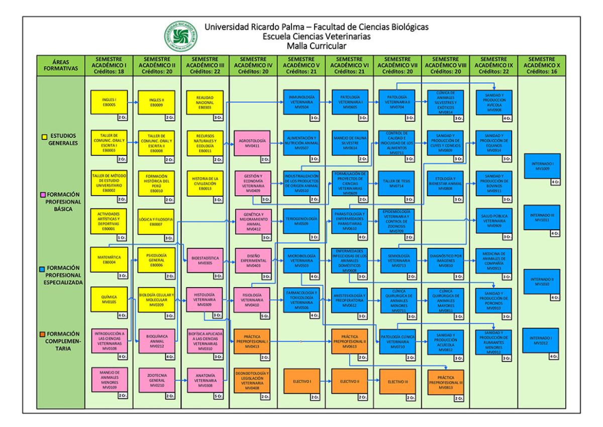 Malla Curricular de Veterinaria - Universidad Ricardo Palma - Studocu