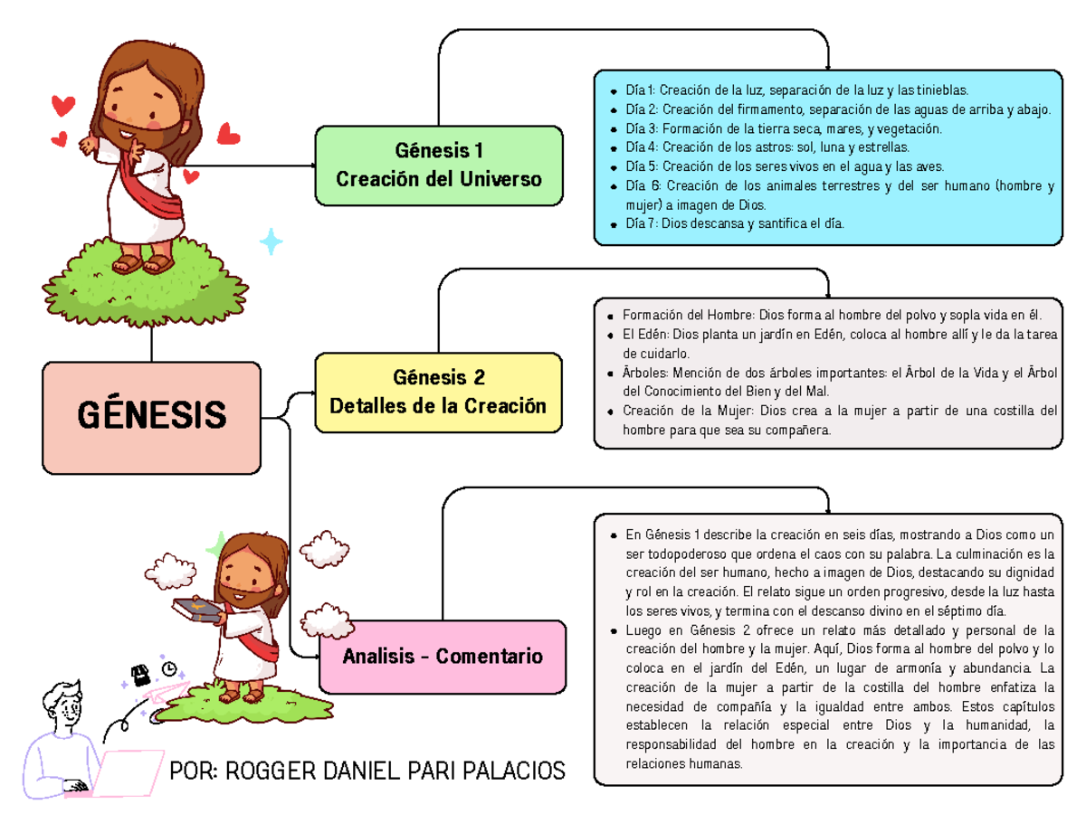 Mapa Conceptual de la Creación en Génesis 1 y 2 - Religión 101 - Studocu