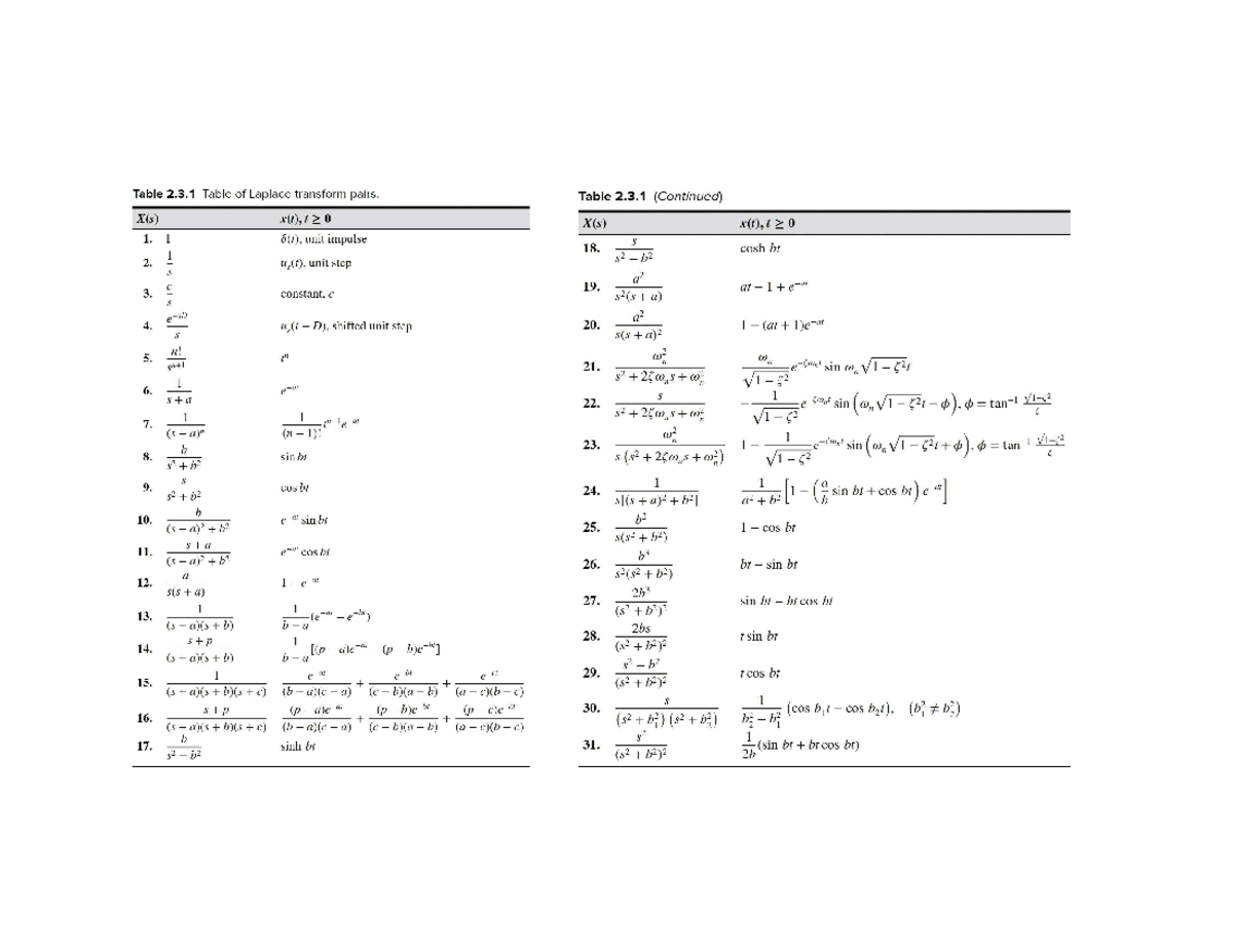 Laplace Transform Pairs: Tables 2.3.1 & 2.3.2 Overview - Studocu