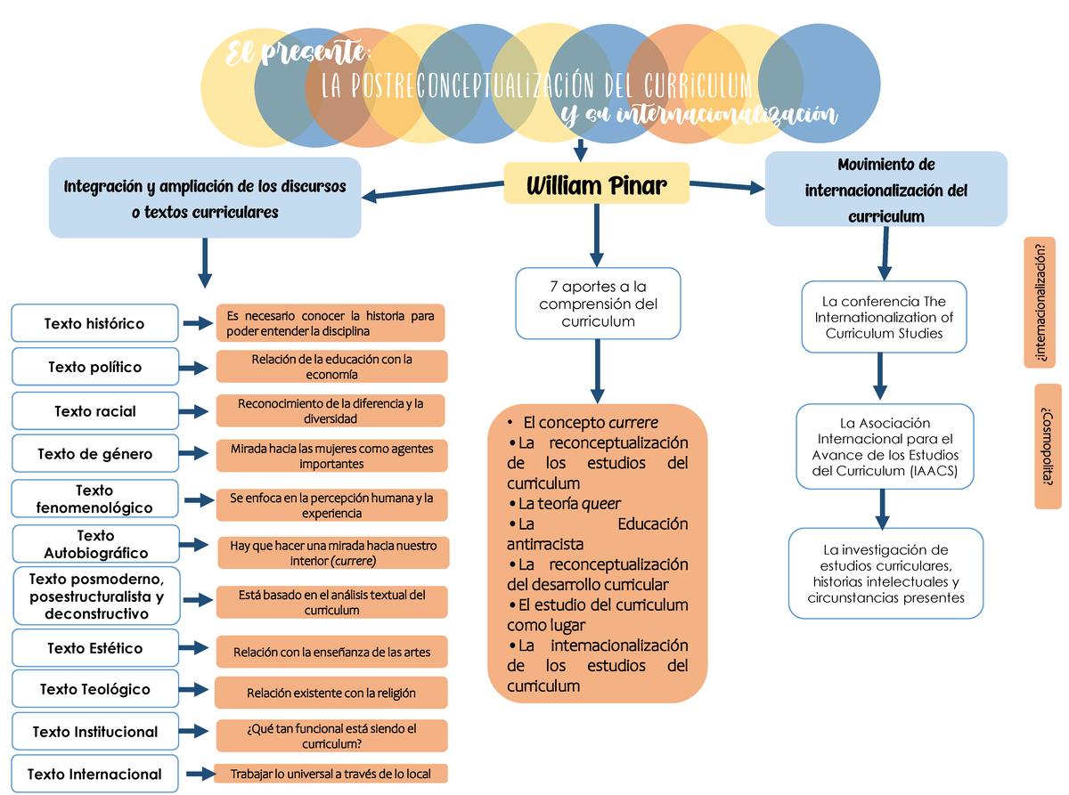 Mapa Mental: Estudio del Curriculum Internacionalizado de William Pinar ...