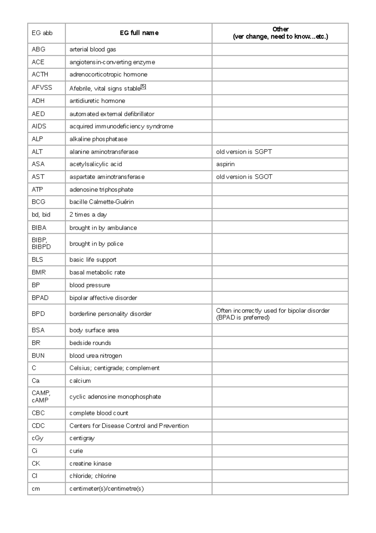 Comprehensive Medical Abbreviations List for Healthcare Professionals ...