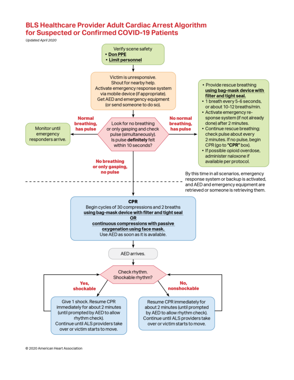 AHA ECC COVID-19 Cardiac Arrest Algorithms for Healthcare Providers ...
