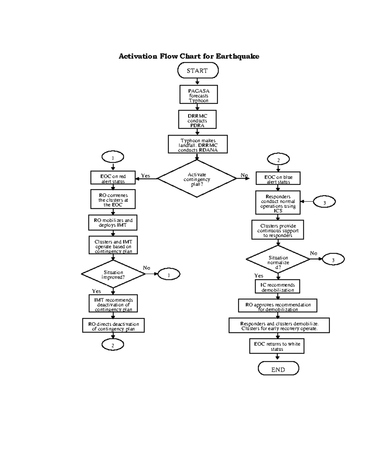 Disaster Response Activation Flow Chart for Contingency Plans - Studocu