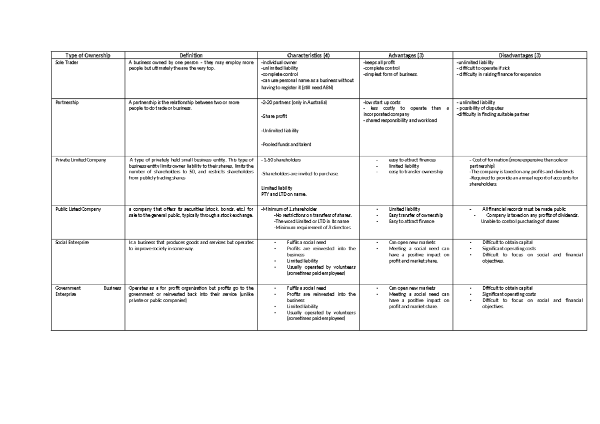 Types of Business Ownership: Definitions, Characteristics & Advantages ...