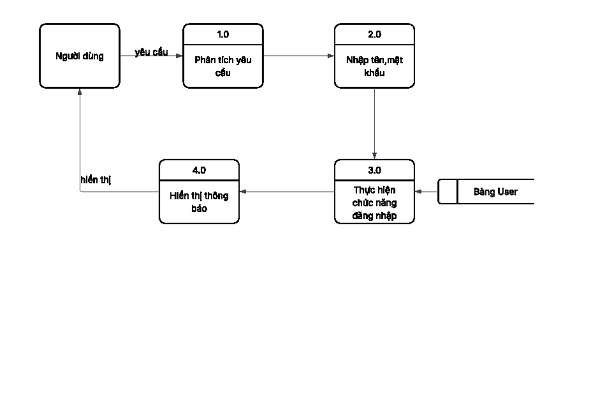 1.0 đăng kí - 2dang nhap - éccc - Công nghệ phần mềm - Ng??i dùng 3. Th?c hi?n ch?c n?ng ??ng nh ...