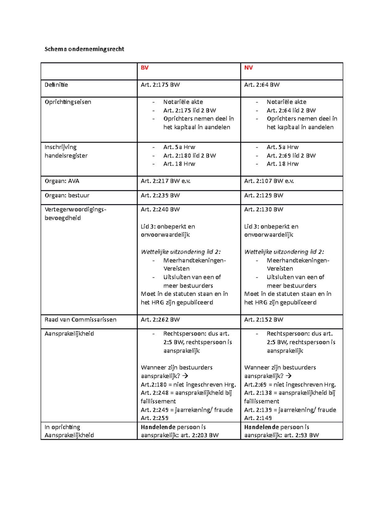 Schema Ondernemingsrecht - Kaders en Aansprakelijkheid volgens BW ...