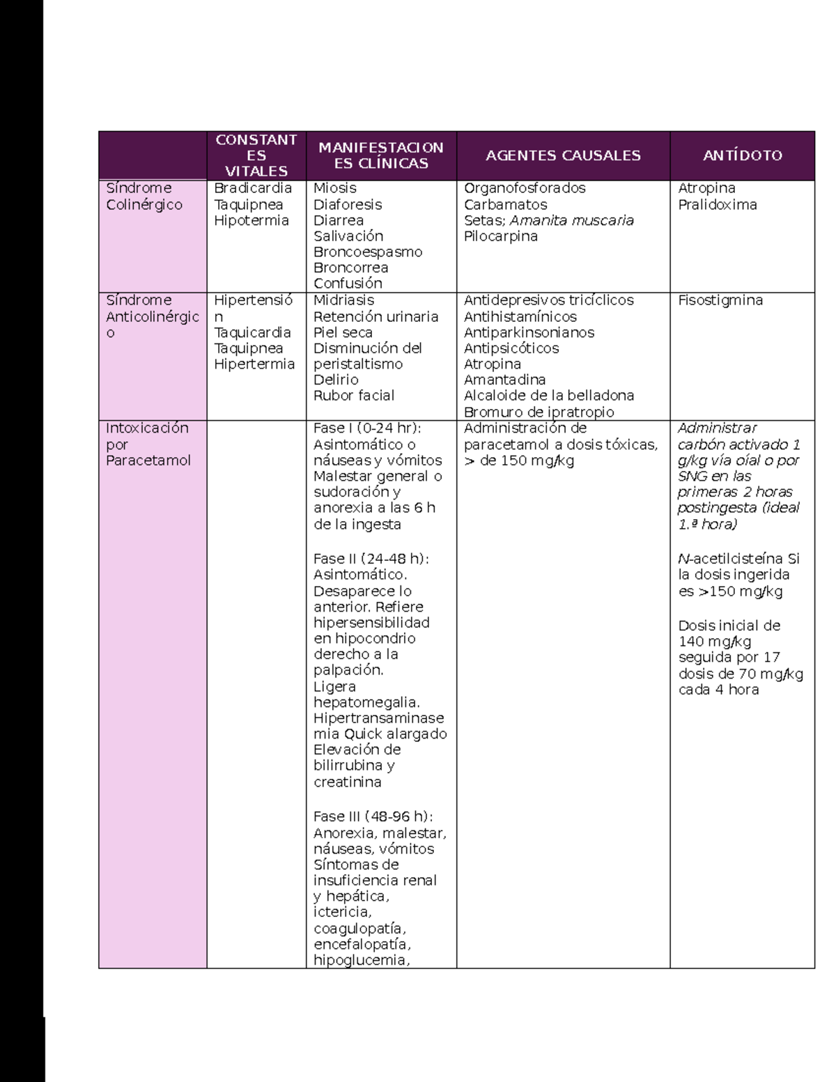 Toxindromes PEDIATRIA - CONSTANT ES VITALES MANIFESTACION ES CLÍNICAS ...