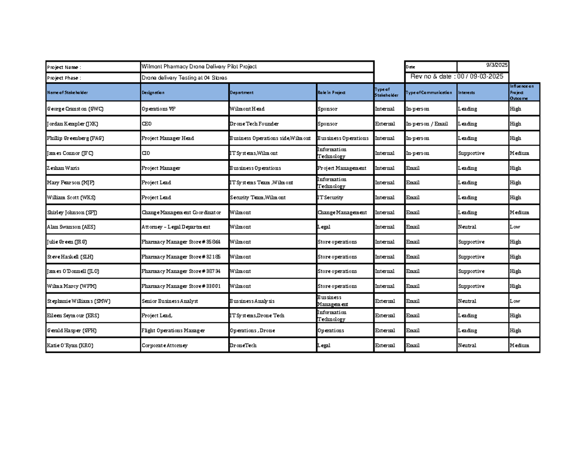 Project Stakeholder Register - GWC 501 Assignment - Studocu