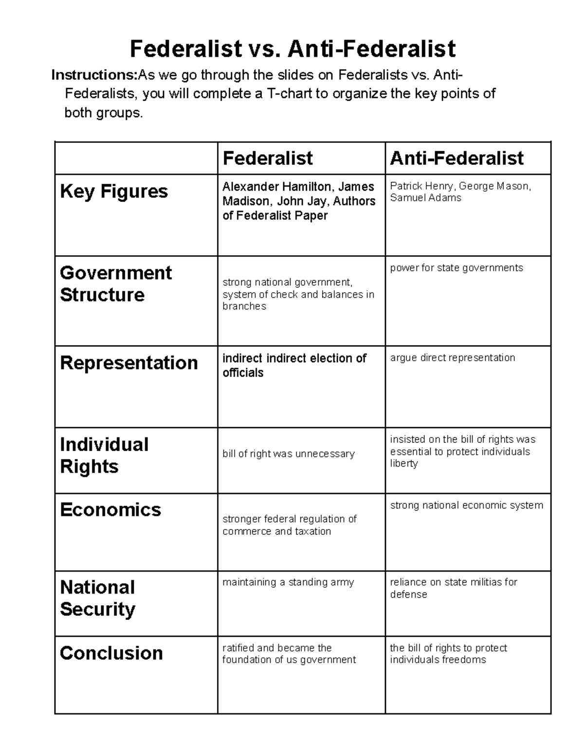 Federalist vs Anti-Federalist Comparison - Federalist vs. Anti ...