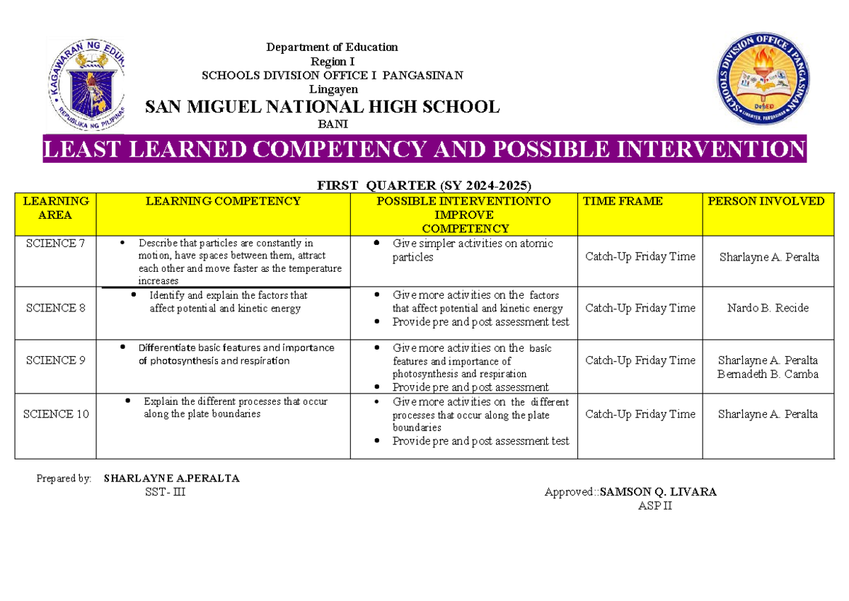 Least and Most Mastered Competencies - Q1 Science 7-10 Analysis - Studocu