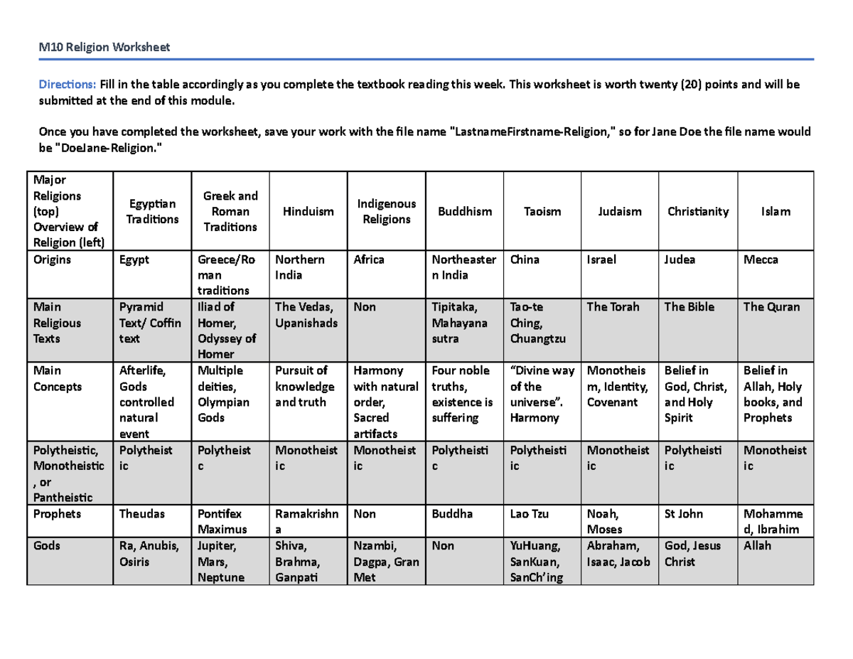 M10 Religion Worksheet for Major World Religions Overview - Studocu