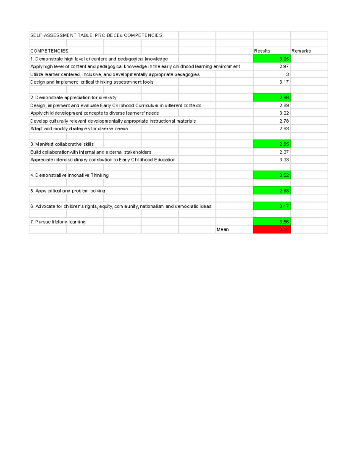 SELF-Assessment Table: PRC-BECEd Competencies Overview - Studocu