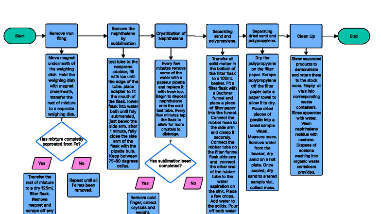 Chemistry Lab Procedure: Naphthalene & Polypropylene Separation ...
