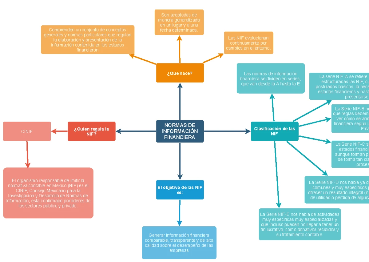 Mapa conceptual de las NIF - Contabilidad Financiera - Studocu