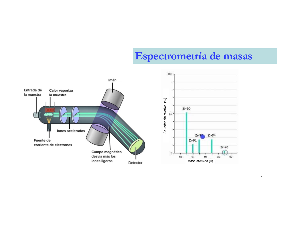 Espectrometría de Masas: Fundamentos y Aplicaciones en Análisis Químico ...