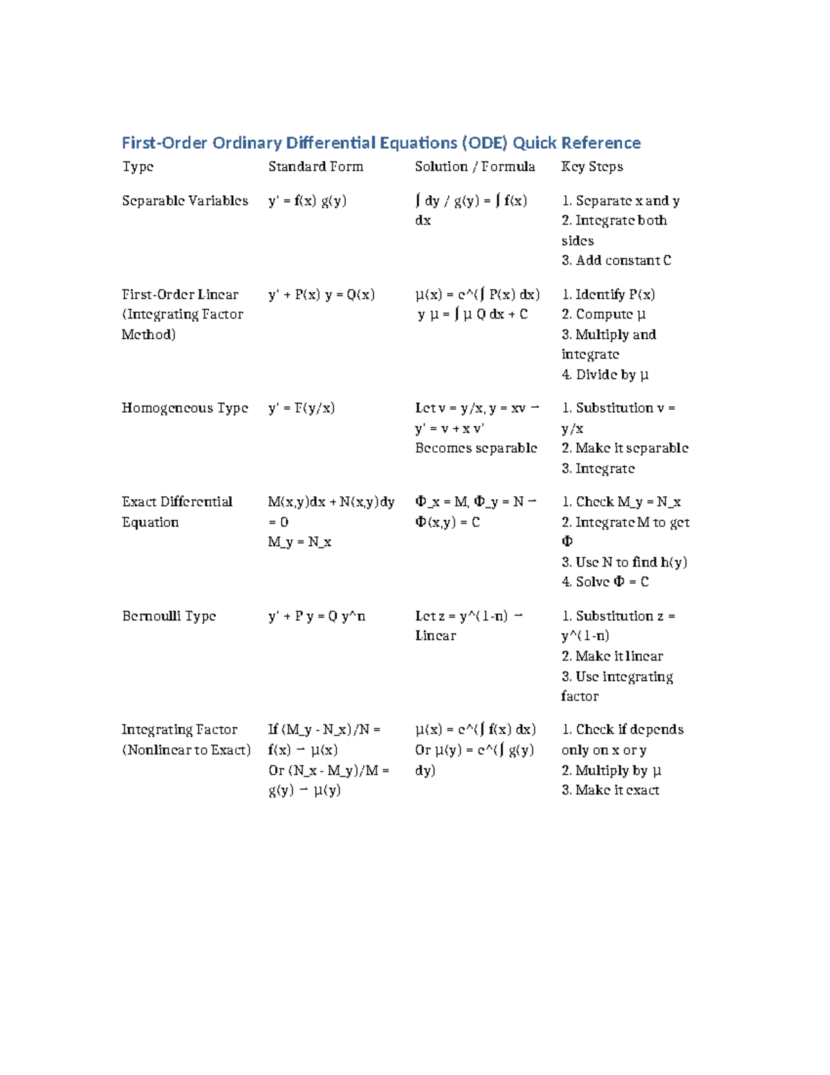 ODE Quick Reference: Standard Form Solutions & Key Steps - Studocu